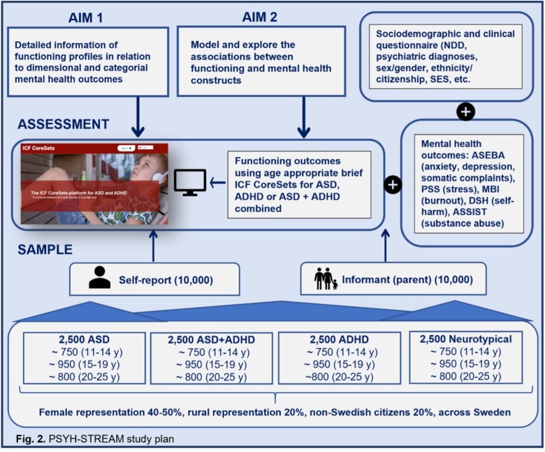 ICF Core Sets for ADHD and autism | Karolinska Institutet